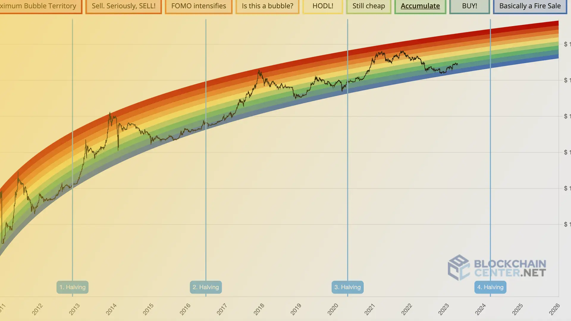 What is the Bitcoin Rainbow Chart and How to Use It?